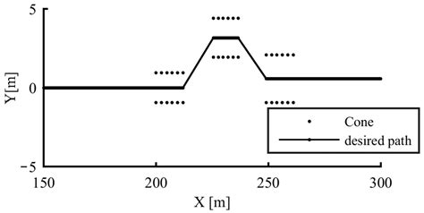 On The Benefits Of Using Object Oriented Programming For The Objective Evaluation Of Vehicle