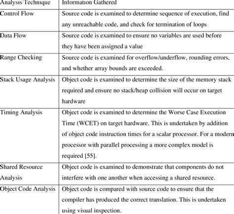 Static Code Analysis Techniques Described In The Ada Hrg Report [53