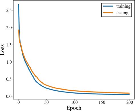 loss of the iscnn model on the cwru dataset download scientific diagram