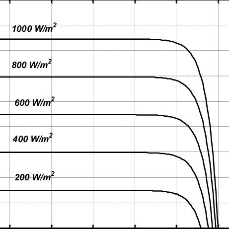 6 I V Characteristics Of Ideal PV Cell At Different Levels Of Download Scientific Diagram