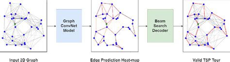 Figure 1 From Graph Convolutional Neural Networks For The Travelling