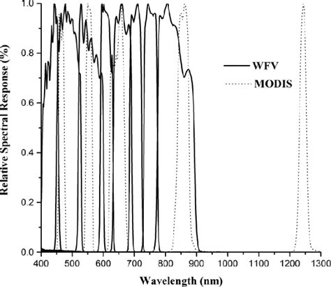 Figure 1 From A Novel Radiometric Cross Calibration Of Gf 6wfv With Modis At The Dunhuang