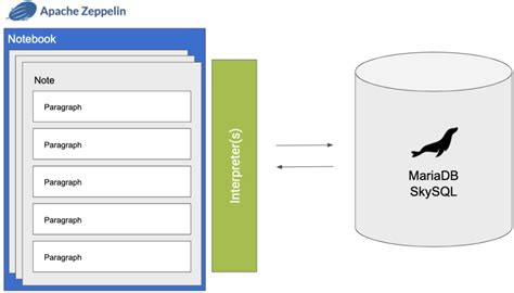 Create Beautiful Data With Mariadb Skysql And Apache Zeppelin Mariadb