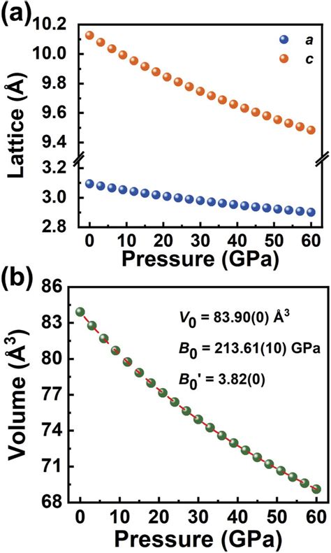 Calculated A Lattice Parameters And B Volumes Of The 4h Sic