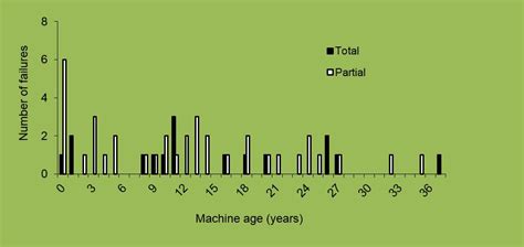 Fatigue Of Bulk Materials Handling Machines Aspec Com Au