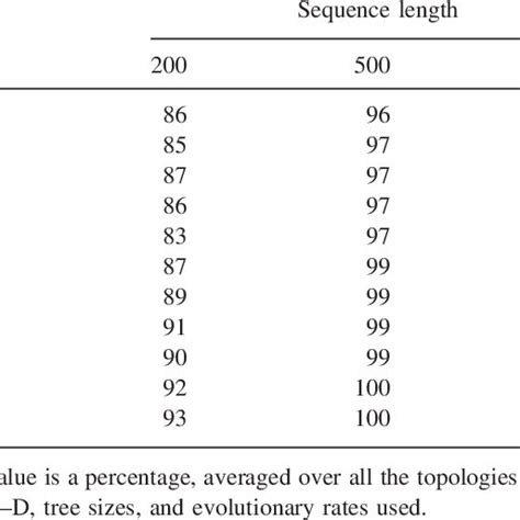 Pdf Efficiency Of The Neighbor Joining Method In Reconstructing Deep And Shallow Evolutionary