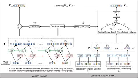 An Overview Of The Proposed Model For Entity Linking With Knowledge Graphs Download Scientific