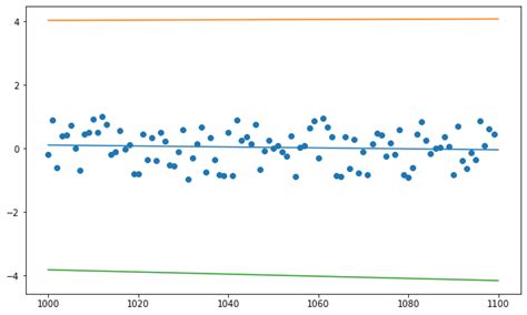 Python Too Large Variances From The Covariance Matrix When Fitting Data Using Curve Fit