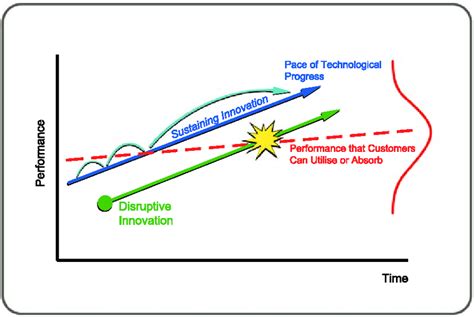 Disruptive Innovation Christensen 1997 Download Scientific Diagram