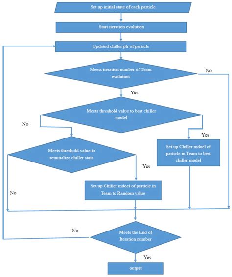 optimal chiller loading by team particle swarm algorithm for reducing