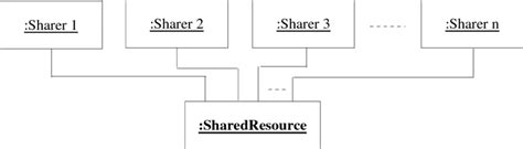 Object Diagram Of The Shared Resource Pattern Download Scientific Diagram