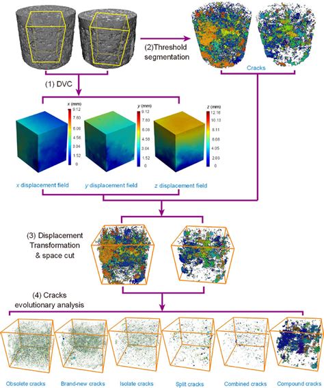 Flowchart Of The Crack Evolution Analysis Note That Cracks Of