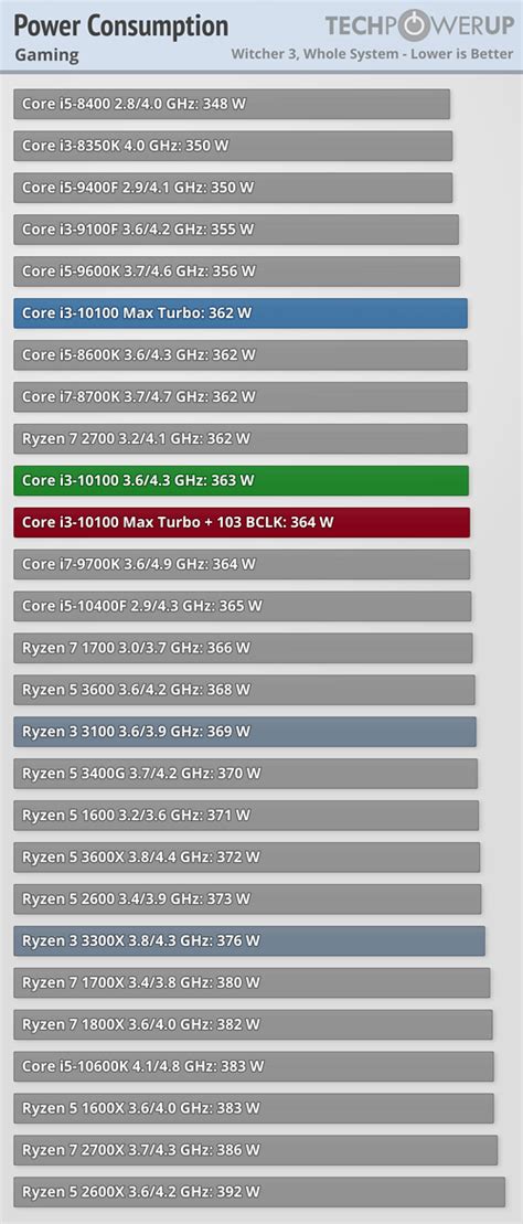 Intel Core I3 10100 Review Affordable 4c 8t Power Consumption Efficiency TechPowerUp