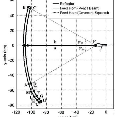 Pdf Compact Parabolic Reflector Antenna Design With Cosecant Squared Radiation Pattern