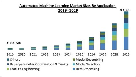 Global Automated Machine Learning Market Size Share And Industry Trends