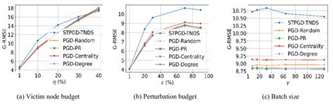 Parameter Sensitivity On Pems Bay Download Scientific Diagram