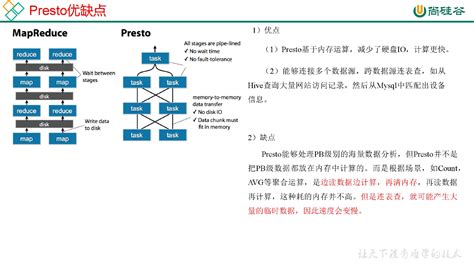 Olap二：presto 、和impala性能测试impala Presto Csdn博客