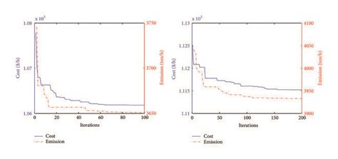 Ieee 30 Bus 10 Unit System Convergence Of Cost And Emission Objective