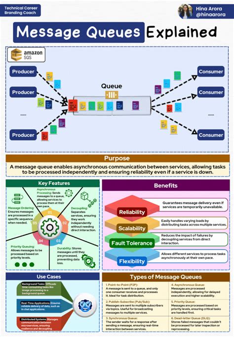 Jagdish Saini On Linkedin Curious How Systems Communicate Efficiently Even With High Traffic