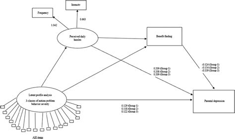 A Structural Equation Model Sem Of The Latent Profiles Mediated By Download Scientific