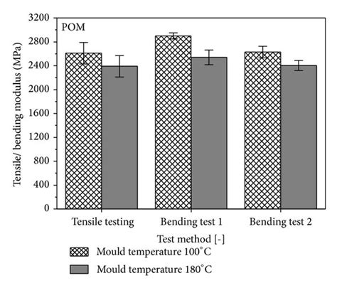 Tensile And Bending Modulus Of The Pom Specimens Download Scientific