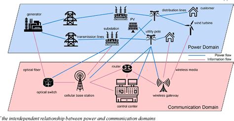 Figure 1 From Electric Power Grid Resilience With Interdependencies Between Power And
