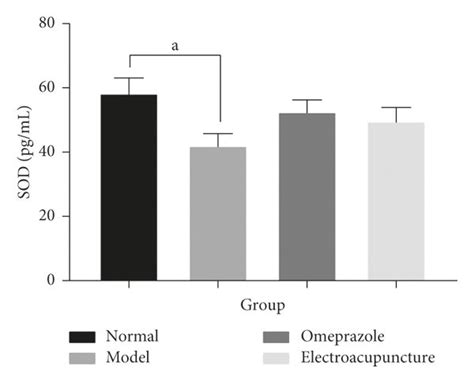 Levels Of Five Oxidative Stress Indicators In Serum Left Panels And