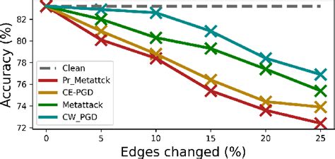Figure 1 From Topological Adversarial Attacks On Graph Neural Networks
