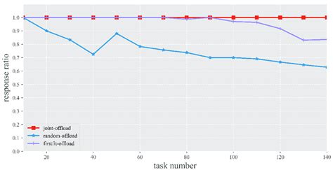 Satellite Computing Resource Utilization Of The Three Offloading