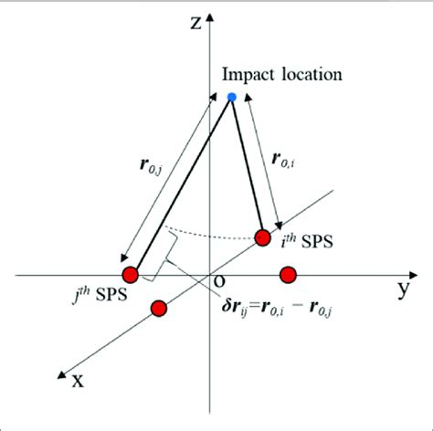 Principle Of The Impact Localization Based On The Diamond Array