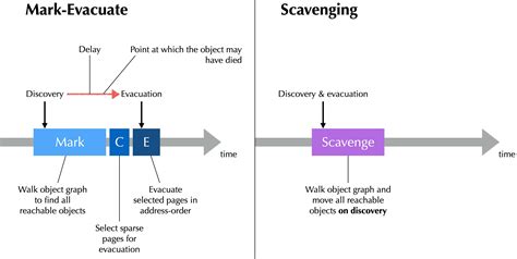 Stack Allocation Vs Garbage Collection The Evolving Landscape Of Memory Management Biggo News