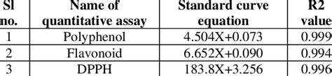 Standard Curve Equation And Their Respective R Value Download Scientific Diagram