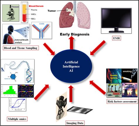 AI Algorithms Have The Ability To Enhance The Early Detection Of LC By Download Scientific