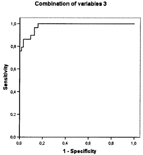 Non Parametric Roc Curves Of Three Combination Of Variables Evaluated Download Scientific