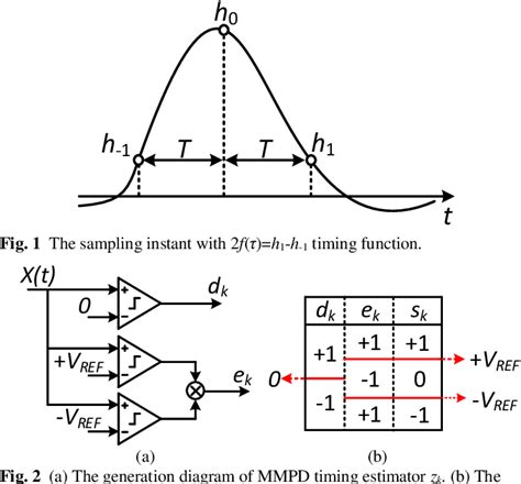 Figure 1 From Analysis Of Mueller Muller Clock And Data Recovery Circuits With A Linearized
