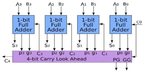 A Rtl Schematic Of Subtraction 3 Booths Multiplication Booths Download Scientific Diagram