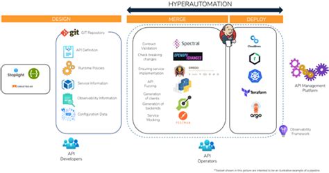 How Ai Transforms Apiops Boosting Efficiency And Automation Api Conference