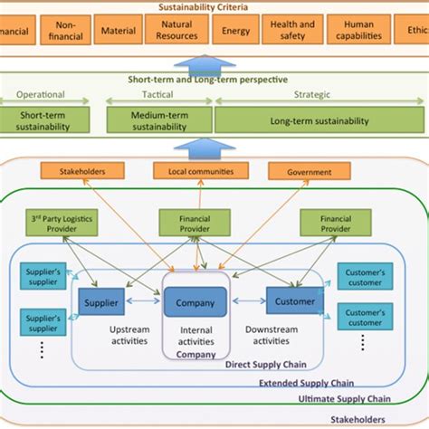 Sustainable Supply Chain Framework Download Scientific Diagram
