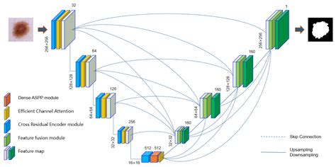An Improved Multi Scale Feature Fusion For Skin Lesion Segmentation