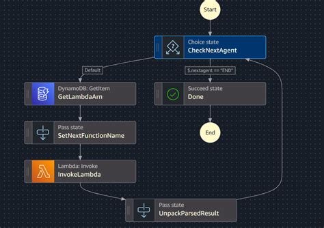 Kamals Blog Multi Agent Orchestration Using Step Functions On Aws