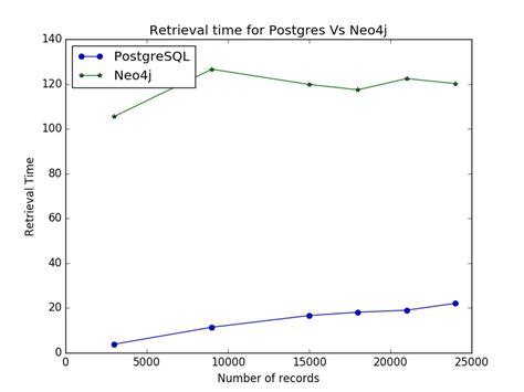 Natural Gesture Data Modeled In Graph Database Neo4j Contrasted With Rdbms Postgresql