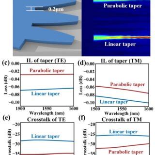 PDF Silicon Based Polarization And Wavelength Synchronous Demultiplexing Arrayed Waveguide Grating
