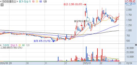 아이윈플러스 주가 전망 핵심분석 결과 파악하기 250304