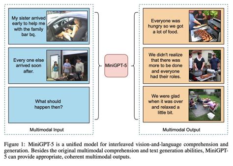 Mark Kovarski On Linkedin Llm Ai Genai Mllm Ml Minigpt5