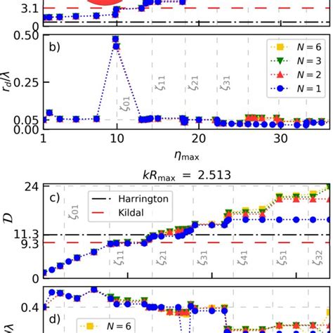 Maximum Achievable Directivity And Optimum Dipole Position As A Download Scientific Diagram