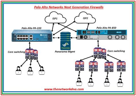 How To Backing Up The Paloalto Firewalls Configurations The Network Dna
