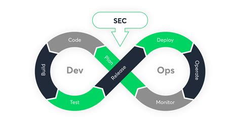 Devops Security Best Practices Protect Your Apps From Vulnerabilities