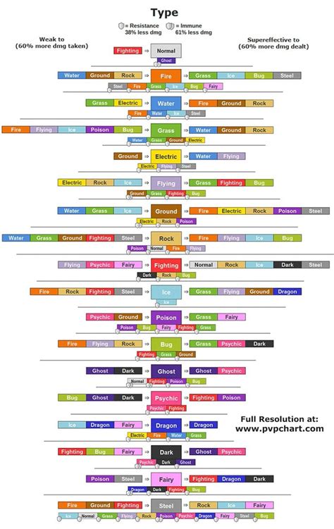Type Effectiveness Chart For Pokemon Go Pokemon Go Pokemon Type