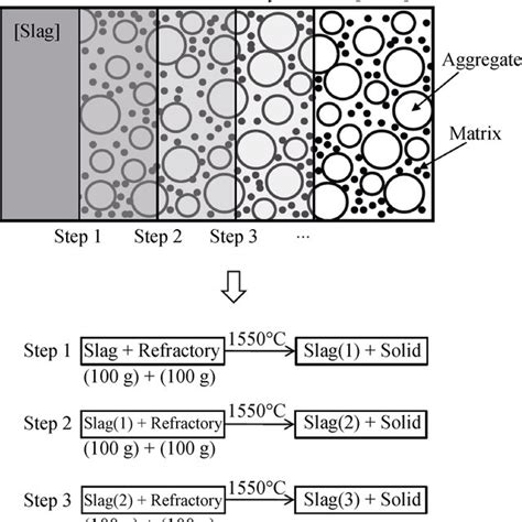 Simulation Model Of Slag Penetration Download Scientific Diagram
