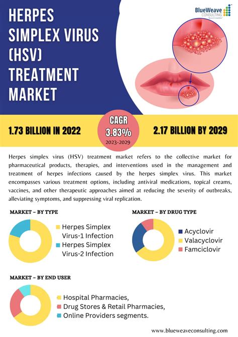 Blueweave Consulting On Linkedin Hsv Treatment Hsv Testing Hsv Infections…